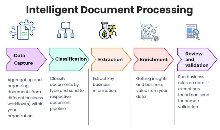 How AI is Redefining Document Processing for Businesses - iTech US