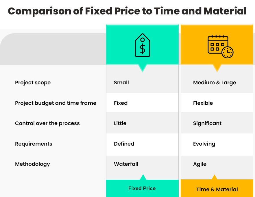 Fixed Price Vs Time And Material Pricing Model Compare T M Contract
