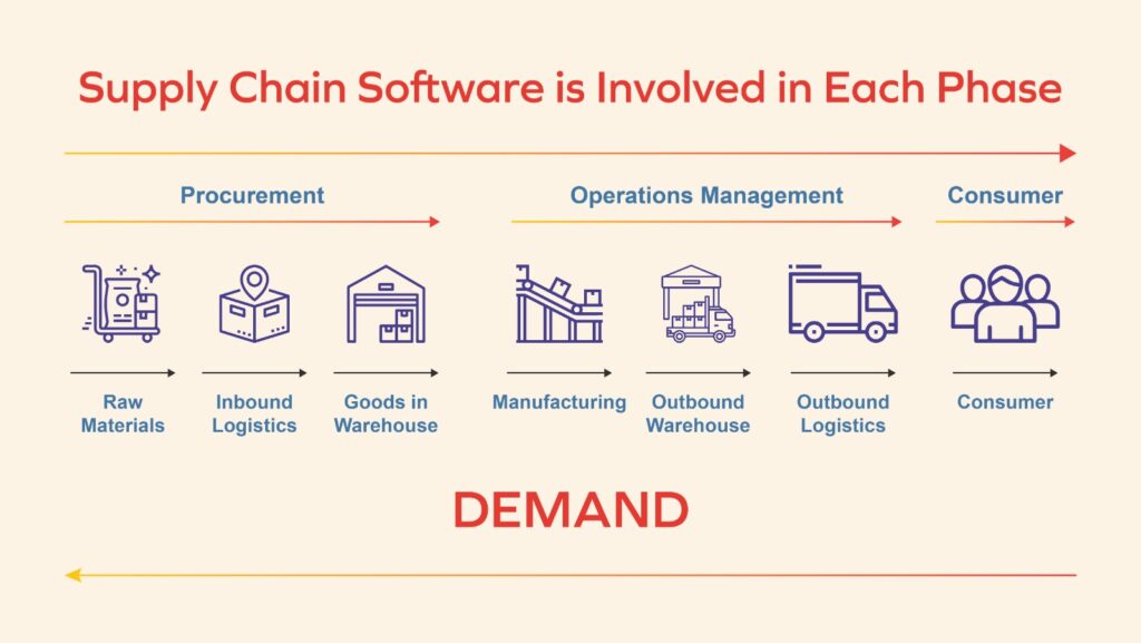 How Emerging Technologies are Improving Supply Chain Management, New ...