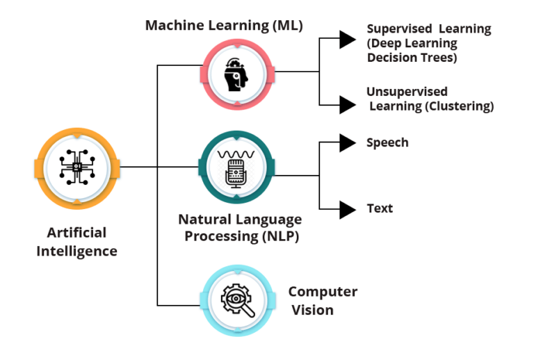 Business Process Automation Solutions - iTech India