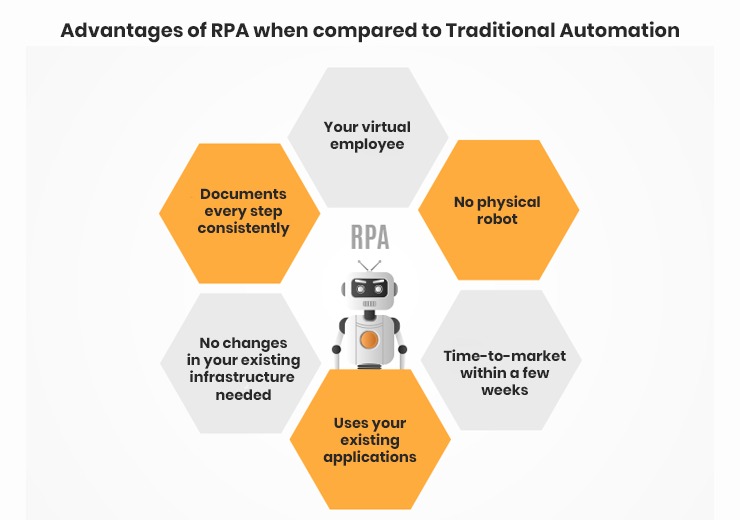 Robotic Process Automation vs Traditional Automation, Advantages of RPA ... Robotic Process Automation vs Traditional Automation, Advantages of RPA ...