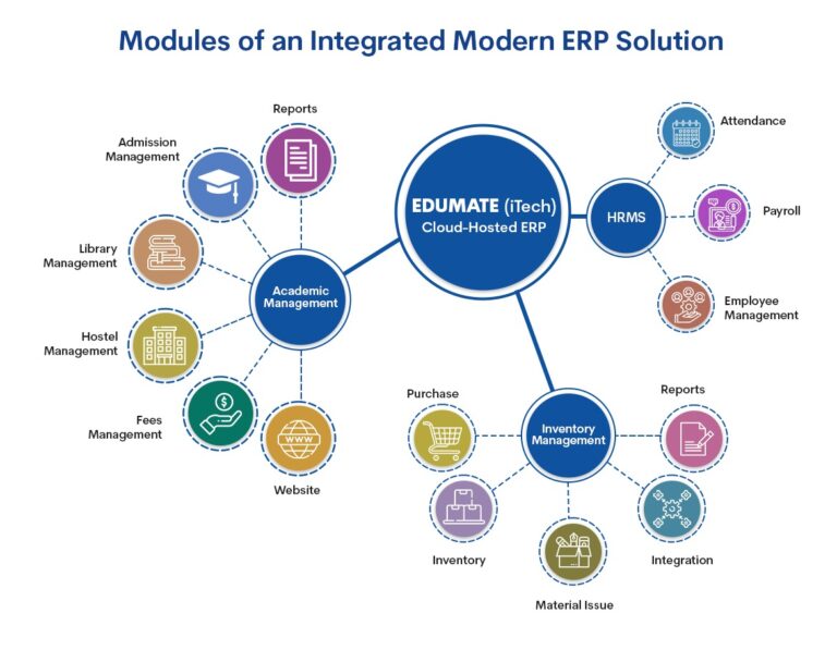 6 Advantages of Modern Higher Education ERP Software - Edumate