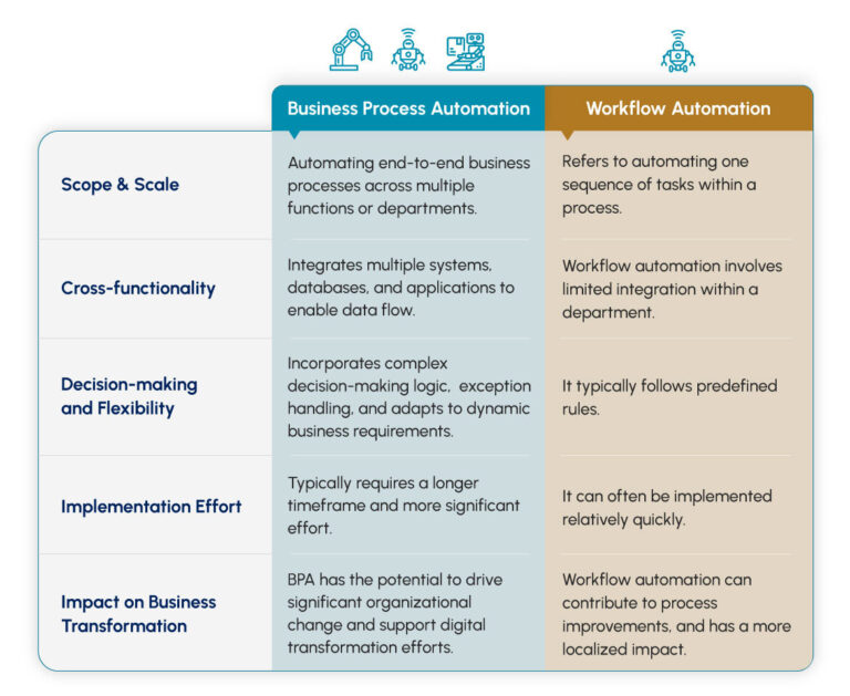 Difference between Business Process Automation(BPA) and Workflow Automation